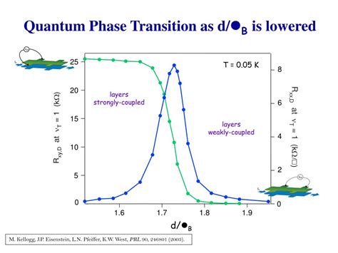 Ppt Nascent Superfluidity In Bilayer Two Dimensional Electron Systems