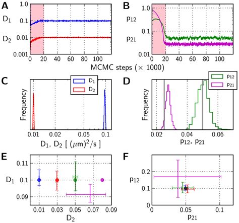 parameter optimization for two state model a typical mcmc parameter