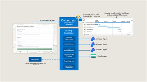 Building Durable And Deterministic Multi Agent Orchestrations With Durable Execution Microsoft