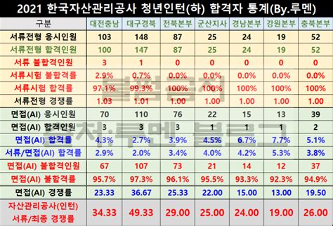한국자산관리공사 청년인턴 채용 캠코 경쟁률 및 자소서 항목 네이버 블로그