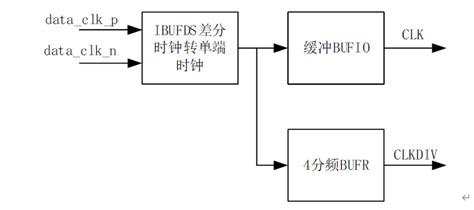 高速fpga串并收发器serdes实现ads6445的ad转换 灰信网(软件开发博客聚合) 高速fpga串并收发器serdes实现ads6445的ad转换 灰信网(软件开发博客聚合)