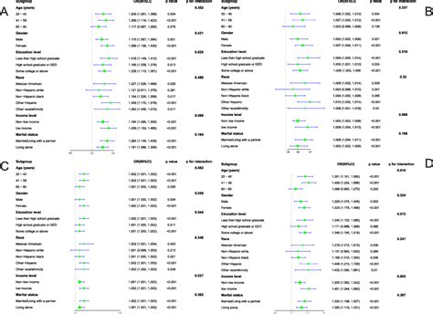 Exploring The Association Between Triglyceride Glucose Indices And The