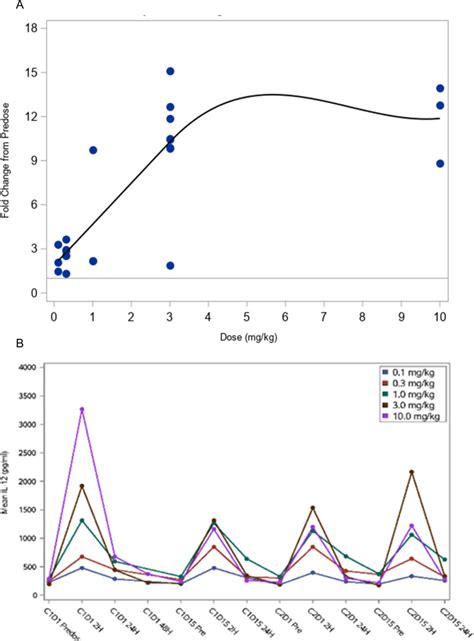 First In Human Phase I Trial Of The Bispecific Cd47 Inhibitor And Cd40