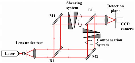 Experimental Setup Of The Vectorial Shearing Interferometer Used In The