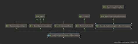 spring 源码分析衍生篇七 ：configurationclasspostprocessor 上篇