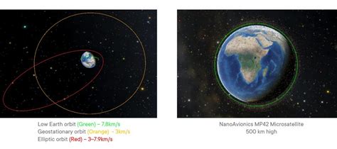 How Do You Design A Cubesat Or Smallsat Mission Nanoavionics