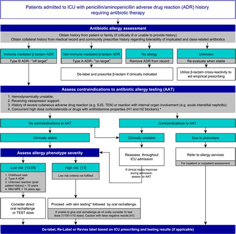 Proposed Algorithm For Assessment And Management Of Patients With Download Scientific Diagram