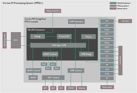 Arm Cortexm3 Mbed Fpga Processor Register Arm Holdings Arm Cortexm