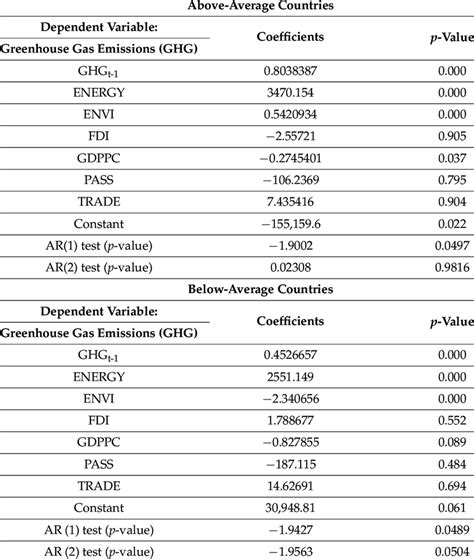 Arellano And Bond Dynamic Panel Analysis Source Authors Download