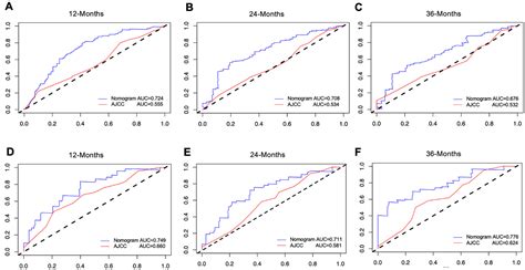 Development And Validation Of Nomograms To Predict Risk And Prognosis