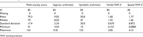 Table 1 From Arithmetic Operations Without Symbols Are Unimpaired In