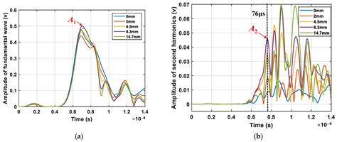 Enhanced Fatigue Crack Detection In Complex Structure With Large Cutout Using Nonlinear Lamb Wave