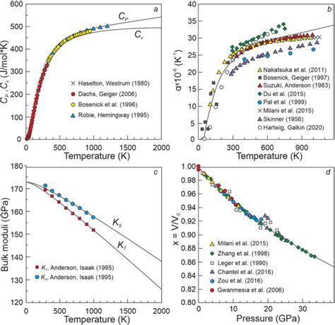 comparisons of calculated thermodynamic functions of pyrope obtained in