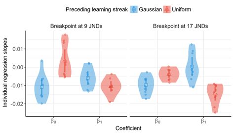 Individual Regression Slopes Before í µí½ 0 And After í µí½ 1