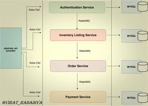Virat Radadiya On Linkedin Nestjs Axioscall Rabbitmq Sql Authentication