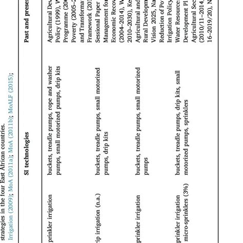 Conceptual Framework Showing Constraints Opportunities And Impacts Of
