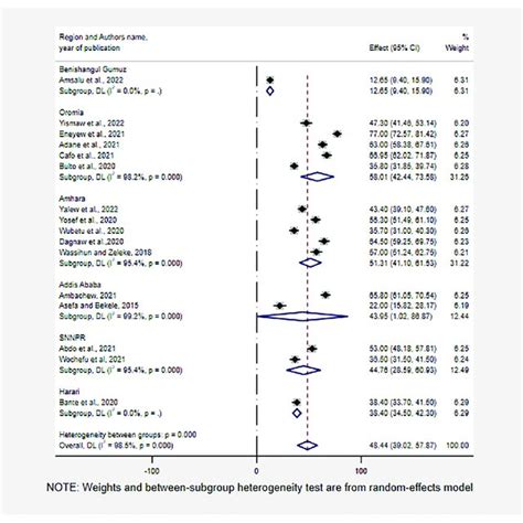 Sub Group Analysis For The Pooled Prevalence Of Rmc By Geographical Download Scientific Diagram