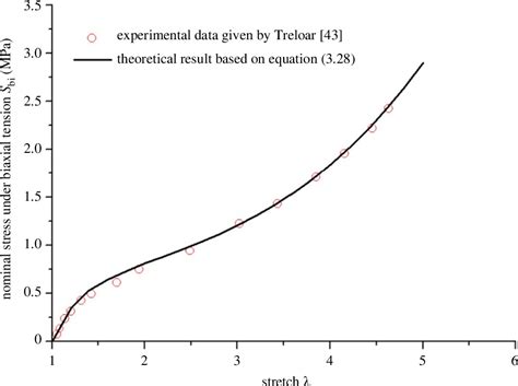 Figure 2 From A Generalized Ogden Model For The Compressibility Of