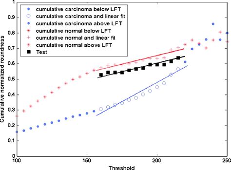 cumulative relative roundness in dependence of the intensity threshold download scientific