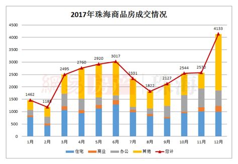 2017年珠海楼市年度盘点