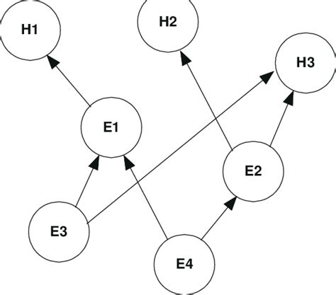 Example Of An Inference Net Formed By The Rules From Figure 2