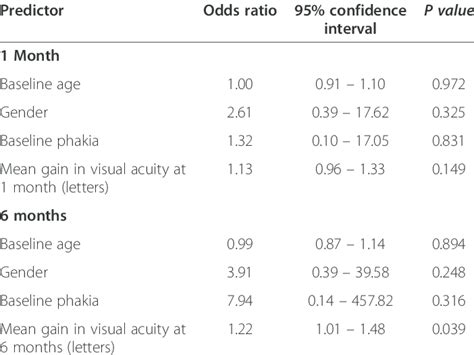 Predicting Iop Rise Of 10 Or More Mmhg Download Table