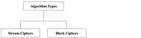 Security Ch03 Symmetric Key Cryptographic Algorithms