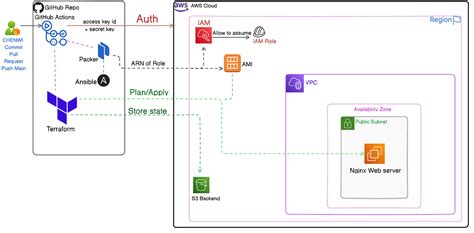 immutable infrastructure automation with packer ansible terraform