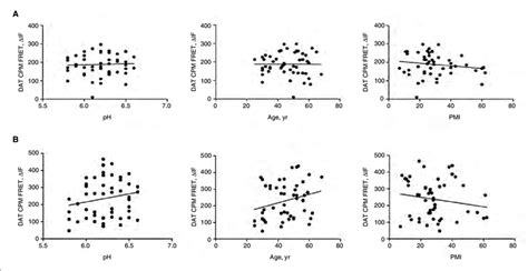 A Correlation Between ∆if For Dopamine Transporter Dat And Download High Resolution