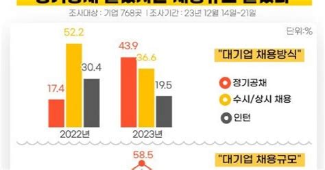 대기업 신입 `1명 이상 채용` 5년내 최저