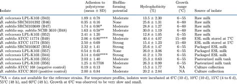Adhesive Capacity Biofilm Potential Cell Surface Hydrophobicity And
