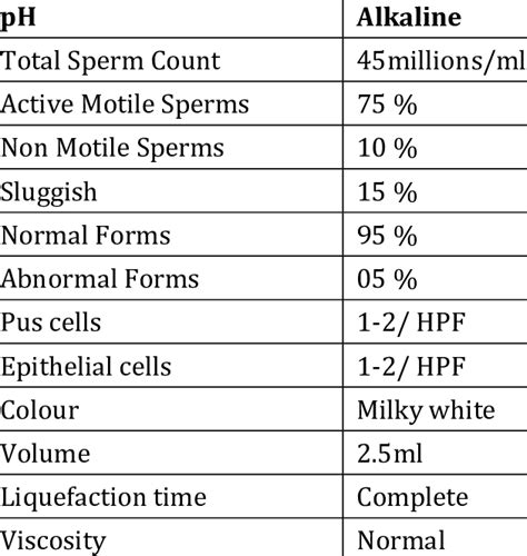 Showing Semen Analysis After Completion Of Treatment On Dated 1 St