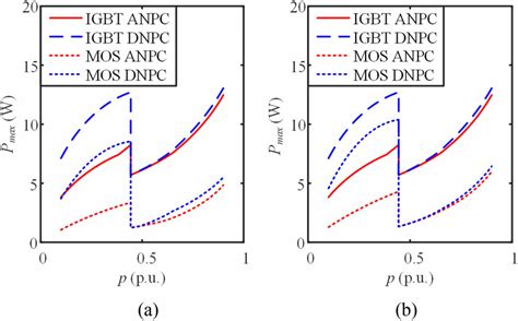 Maximum Losses P Qmax Of The Anpc Dab And Dnpc Dab When The Current
