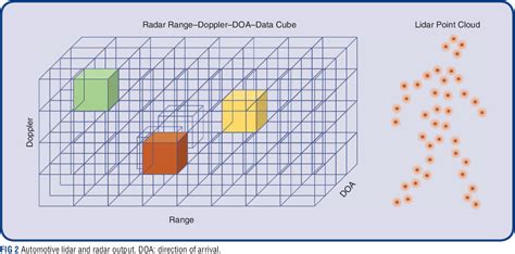 Figure From Comparative Analysis Of Radar And Lidar Technologies For