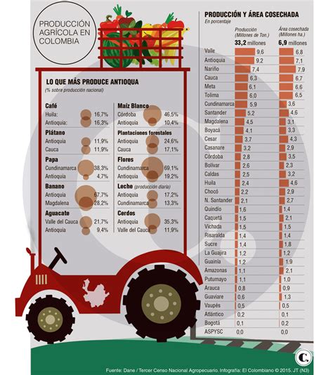 Antioquia aporta 9 2 de la producción agrícola de Colombia Censo Agropecuario