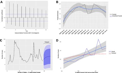 Autoregressive Fractionally Integrated Moving Average Arfima
