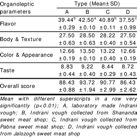 Comparison Of Average Score Of Various Organoleptic Parameters Of