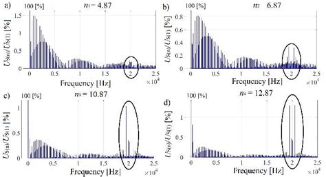 A B C D Spectrum P U Of Grid Voltage Download Scientific Diagram