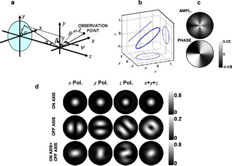 Figure 1 From Arbitrary Focal Field Polarization Control For Optical