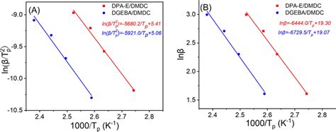 A The Fitting Straight Lines Of Ln Tp Versus Tp And B The