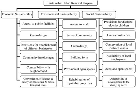 Ahp Decision Model For Producing Sustainable Urban Renewal Proposal Download Scientific Diagram