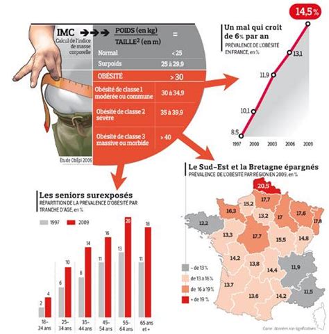 La progression inquiétante de l obésité en France