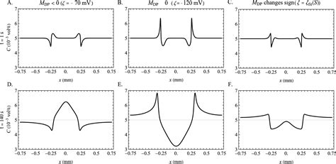 Diffusiophoretic Transport Of Charged Colloids In Ionic Surfactant Gradients Entirely Below