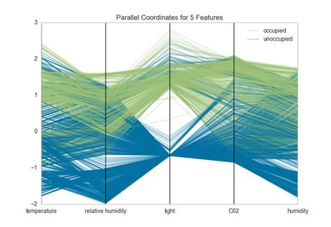 Parallel Coordinates Yellowbrick v0 5 文档
