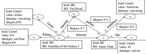 A Property Graph Converted From The Fuzzy Rdf In Example 1 Download