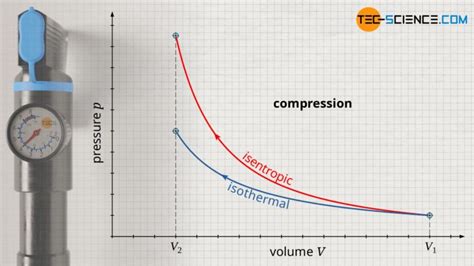 Isentropic “adiabatic” Process In A Closed System Tec Science