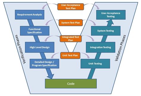 Software Development Life Cycle Methodologies Tigo Software