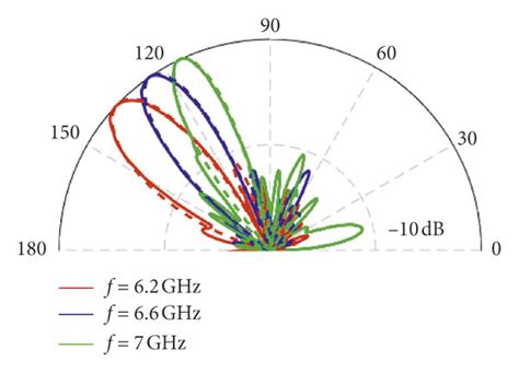 The Measured Radiation Pattern Of The Proposed Periodic MLWA In The
