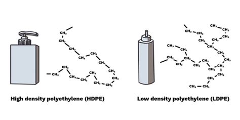 Polyethylene Branching Affects The Density Labster