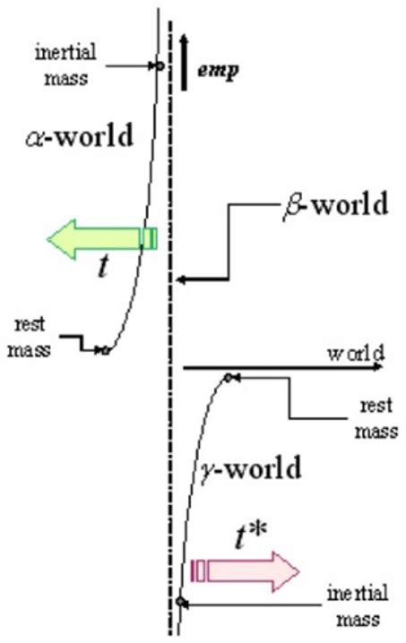 The í µí½ World Is Like An Asymptote For Emp í µí°¸ And It Is The